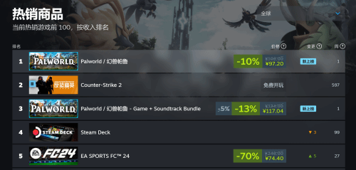 《幻兽帕鲁》打破《星空》Steam人数纪录只用了6小时：都是首发XGP | Nestia