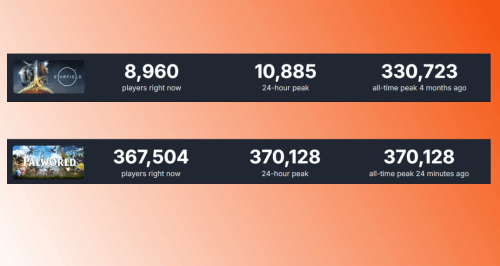 《幻兽帕鲁》打破《星空》Steam人数纪录只用了6小时：都是首发XGP | Nestia