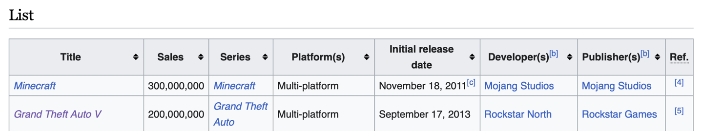 《GTA 5》全球游戏销量破 2 亿套，仅次《我的世界》 | Nestia