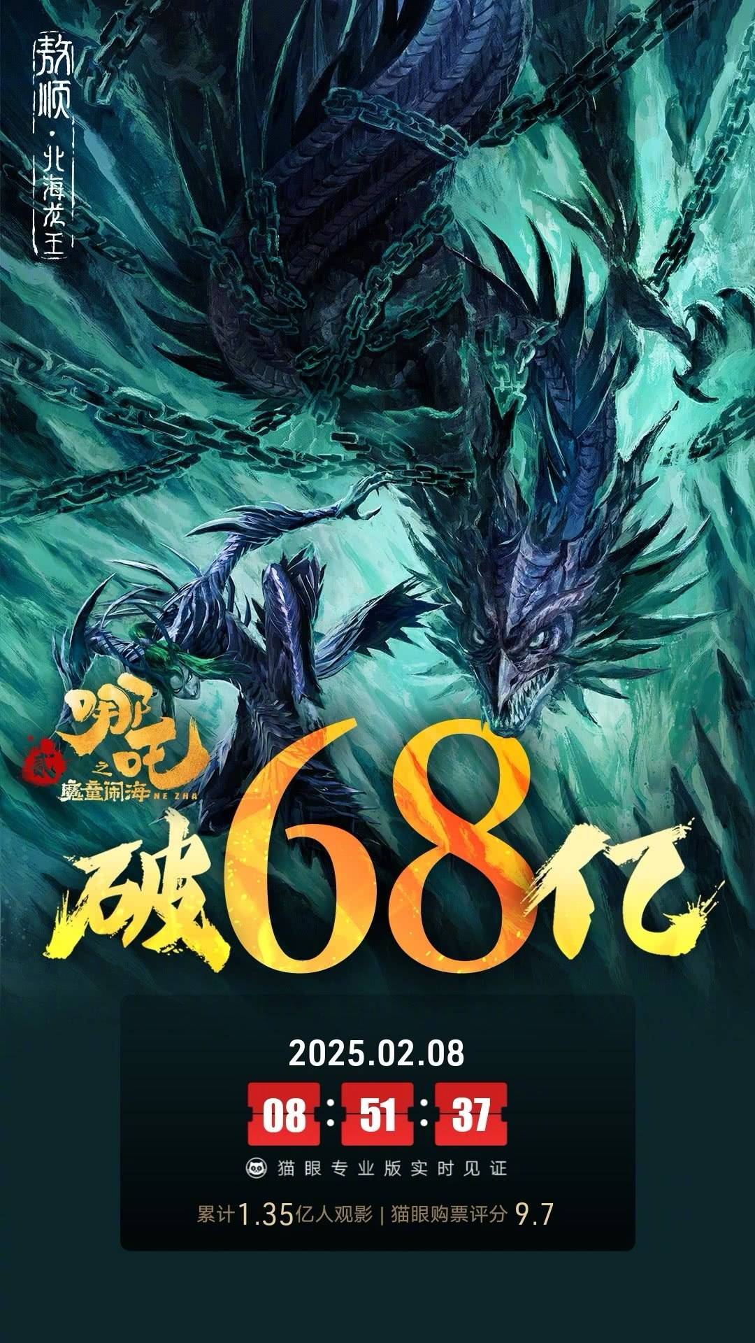《哪咤之魔童闹海》累计票房破68亿，超《星球大战》成全球影史单一市场票房冠军 | Nestia