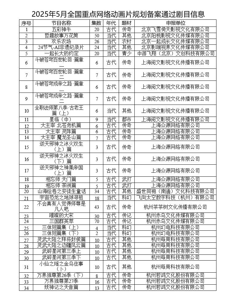 5月网络动画备案：《斗破苍穹》《斗罗大陆》等头部IP均推出新季 | Nestia
