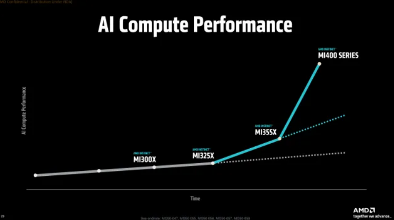 OpenAI 奥尔特曼宣布将使用 AMD 的 MI300X 和 MI450 AI 芯片 | Nestia