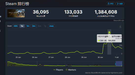 近期差评直逼三国杀！但更新后《怪物猎人：荒野》在线人数已回升至13万 | Nestia